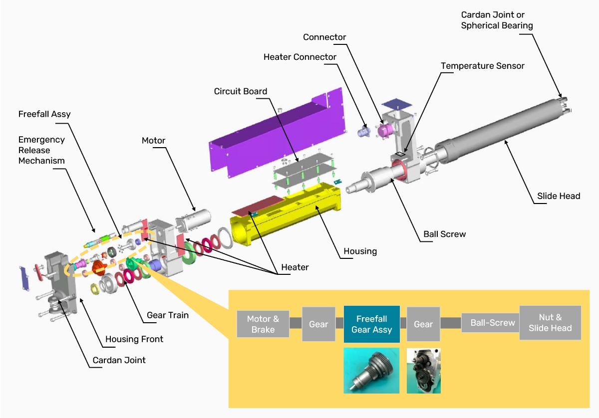 Landing Gear Actuator: How does it work? | Aerospace | TAMAGAWA SEIKI